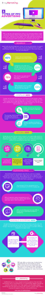 Top 5 Types of PPC Marketing Infographic | myMarketing
