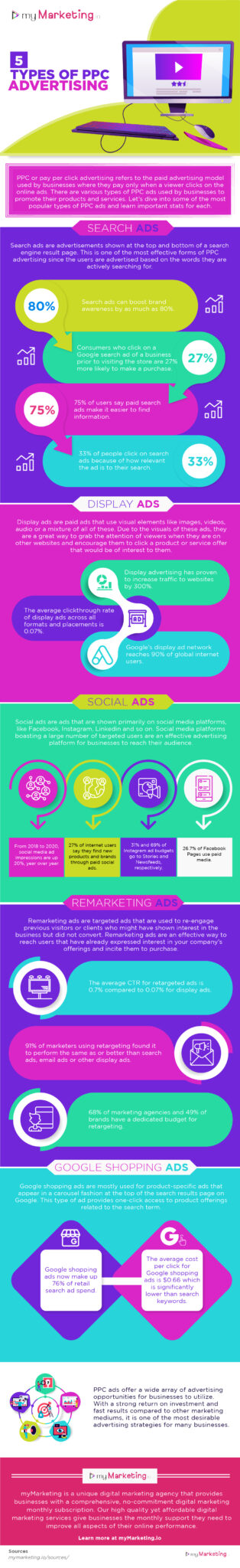 Top 5 Types of PPC Marketing Infographic | myMarketing