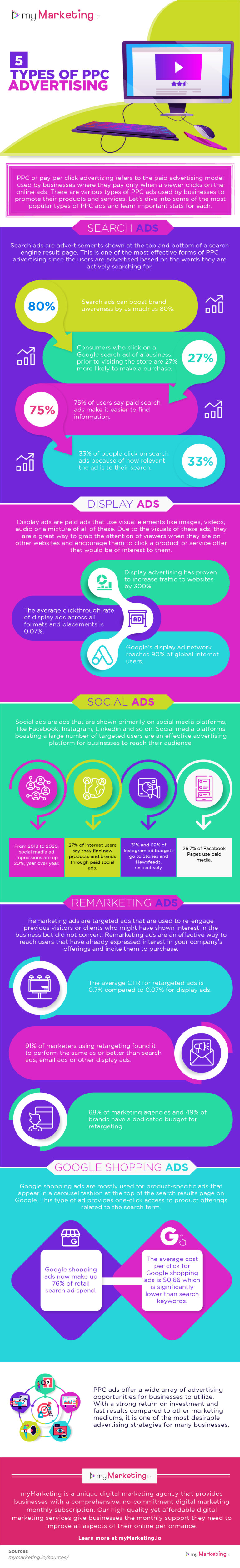 Top 5 Types of PPC Marketing Infographic | myMarketing